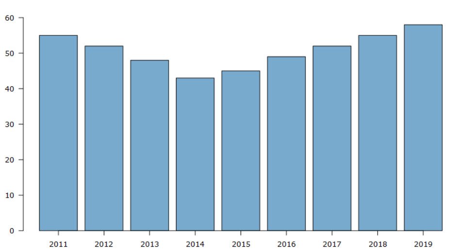 Types of Charts Available For Data Visualization - Tech Hyme