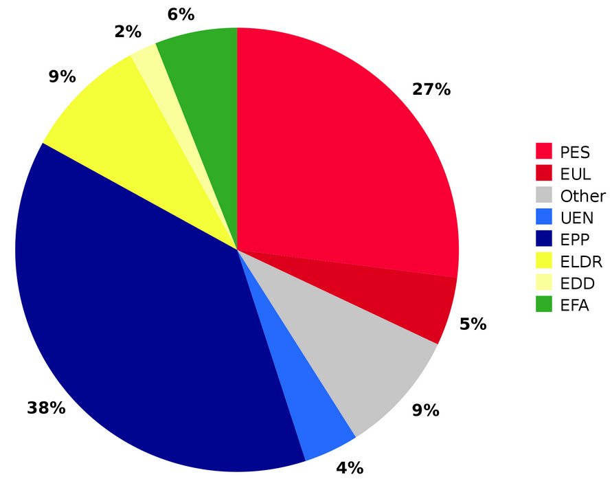 Types of Charts Available For Data Visualization - Tech Hyme