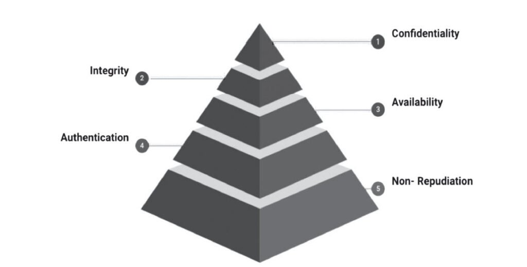 The Five Pillars of Cybersecurity - A Brief Guide - Tech Hyme